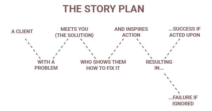 How to build a story brand with messengers — Kommo (formerly amoCRM)